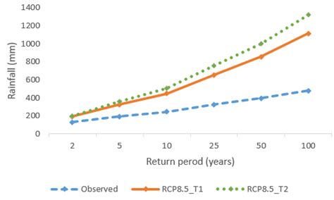 Return Level Plot For Observed And Rcp85 Scenario Download