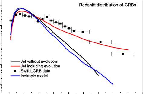 Lgrb Redshift Distribution Error Bars Indicate The Bin Width The