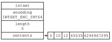 Redis数据结构之intset详解 Csdn博客