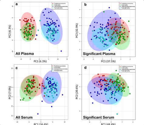 Pca Of All Metabolite And Significantly Different Metabolite Profiles