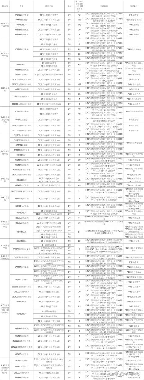 2023考研 上海海洋大学报考条件专业目录分数线报录比等考研院校信息汇总 250 知乎