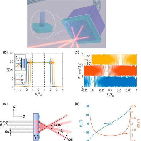 Designing A Quadratic Metalens A Perspective View And Top View Of An Download Scientific