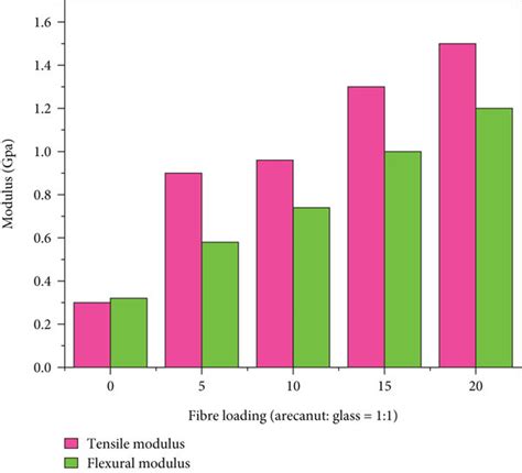 Variations In Tensile And Flexural Modulus With Unlike Fibre Loadings Download Scientific Diagram