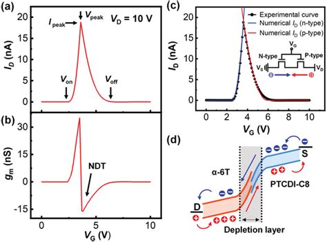 A Id Vg Curve And B The Corresponding Differential Transconductance Download Scientific
