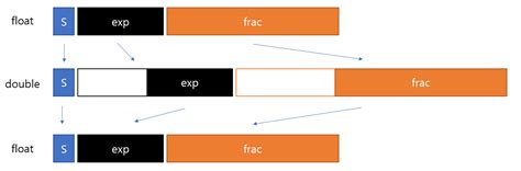 C Why Is The Statement F Floatdoublef Wrong Stack Overflow