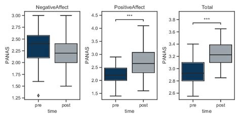 Example Plot For Adding Statistical Analysis Results To Boxplots Download Scientific Diagram