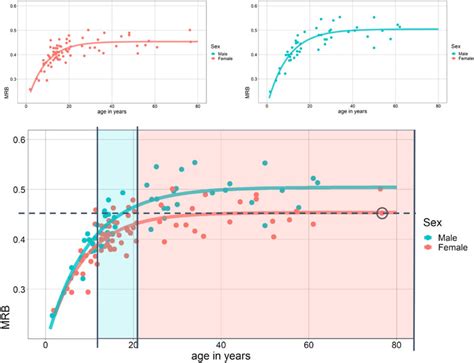 Here Individuals Mean Ridge Breadth Mrb Is Plotted Against Their Age Download Scientific