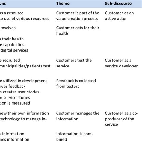 An Example Of The Discourse Analysis Process Download Scientific Diagram