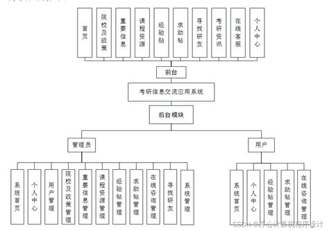 计算机毕业设计springboot考研信息交流应用系统s3zvv9【附源码 数据库 部署 lw】 考研信息系统用例图 csdn博客