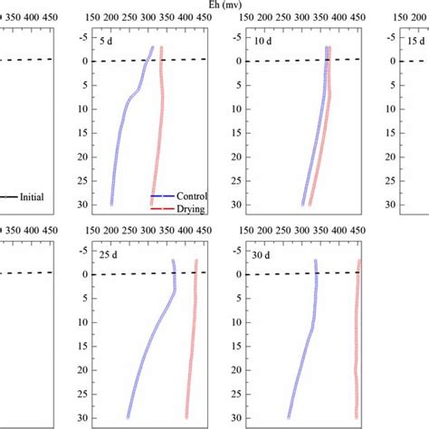 Profiles Of Redox Potential Eh Across The Sediment Water Interface Download Scientific