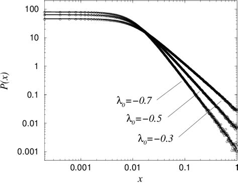 Figure 3 From Asymptotic Power Law Of Moments In A Random