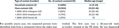 Contact Screening Of Index Case And Demographic Characteristics Of