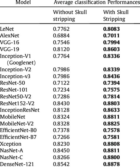 average performance comparison of the models using skull stripping and