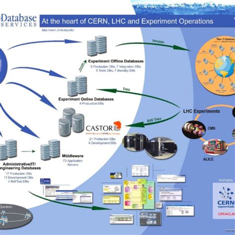 Overview Of The Database System At Cern 2 Download Scientific Diagram