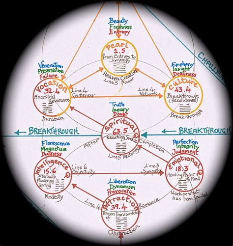 Bs Gene Key Profile Version 2 Journal With Gene Keys