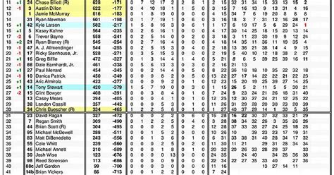 Unofficial 2016 Sprint Cup Series Full Scorecard After Michigan