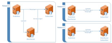 Upgrading A Replication Topology To Sql Server 2016 Sql Server Sql