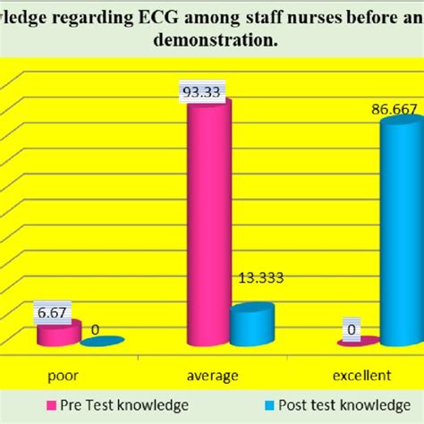 Knowledge Regarding Electrocardiogram Among Staff Nurses Before And Download Scientific Diagram