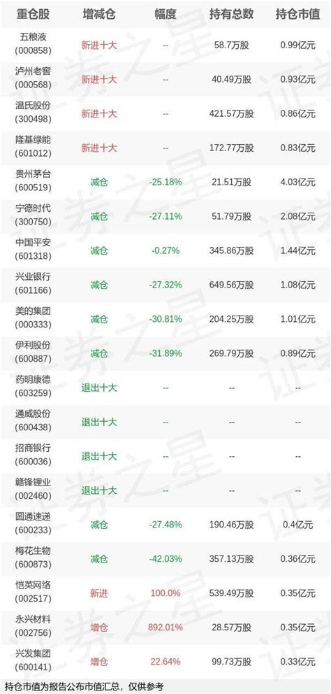 富国基金李笑薇旗下富国300增强a三季报最新持仓，重仓贵州茅台详细数据股份内容