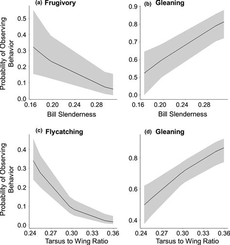 Predicted Relationships From Generalized Linear Mixed Models Between Download Scientific