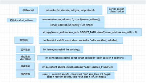 Unix域套接字—基于文件的socket通信 不念博客
