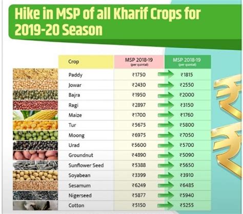 Hike In Msp For All Kharif Crops For 2019 20 Season Mera Bharat Mahan