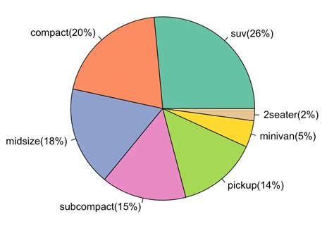 R 数据可视化 —— 饼图饼状图 R Csdn博客 R 数据可视化 —— 饼图饼状图 R Csdn博客