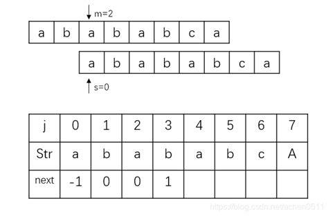 字符串匹配之kmp算法pythonnc149字符串匹配kmp算法python Csdn博客 字符串匹配之kmp算法pythonnc149字符串匹配kmp算法python Csdn博客