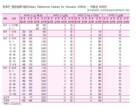 한국인 영양섭취기준 2010년 개정판 네이버 블로그