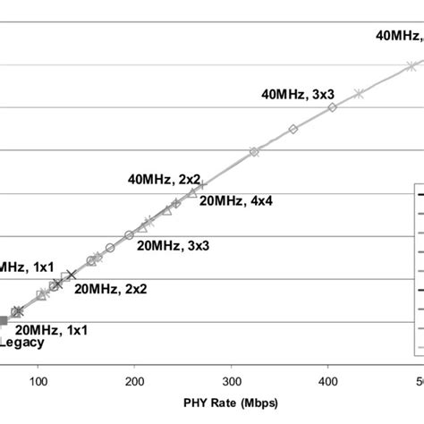 Throughput Vs Phy Data Rate With Frame Aggregation Reproduced With Download Scientific Diagram