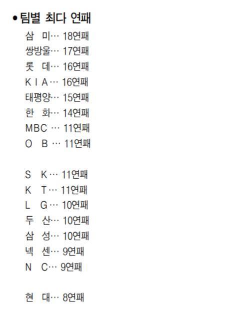 블라인드 블라블라 Kbo 팀별 최다 연패