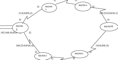 Fig Six Routers With Different Interfaces And IP Address Download Scientific Diagram