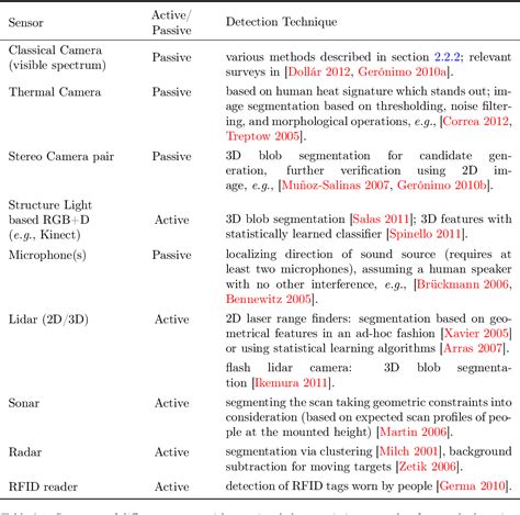Figure 1 1 From Cooperative People Detection And Tracking Strategies With A Mobile Robot And