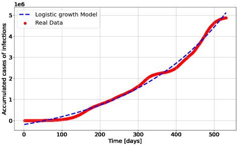Graph Of The Number Of Infected Cases As A Function Of Time In Days Download Scientific
