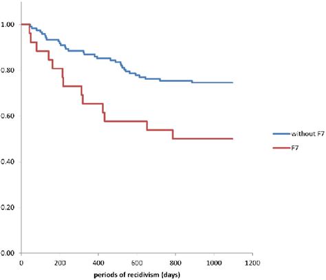 Kaplan Meier Survival Analyses Of Recidivism With And Without Mental
