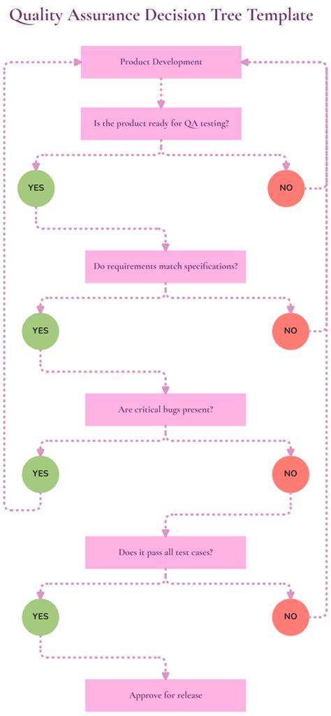 Free It Decision Tree Template To Edit Online