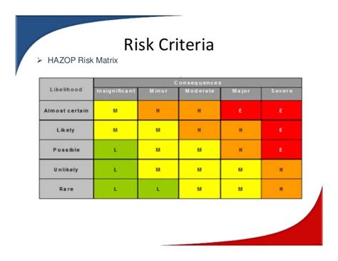 Hazop Risk Matrix