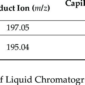 Multiple Reaction Monitoring MRM Parameters For Analytes Included In Download Scientific
