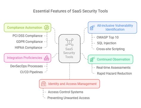 Top Saas Security Testing Tools Wattlecorp Cybersecurity Labs