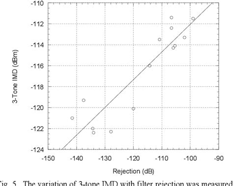 Figure 5 From Three Tone Intermodulation Distortion Generated By