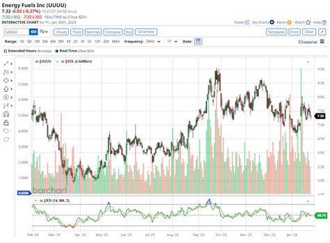 5 Uranium Stocks With 23 Or More Upside Potential