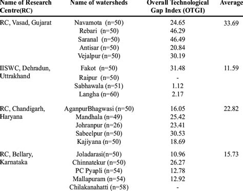 Overall Extent Of Technological Gap In Swc Technologies Adopted By