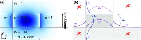 Cross Section Of A Soi Waveguide A Waveguide Definition With E X