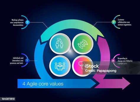 The Four Core Values Of Agile Software Development Stock Illustration