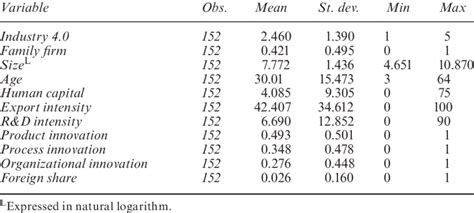 Descriptive Statistics Panel 52a Descriptive Statistics For The Whole