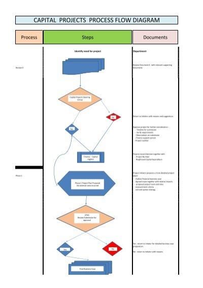 Capital Projects Process Flow Diagram Democracy