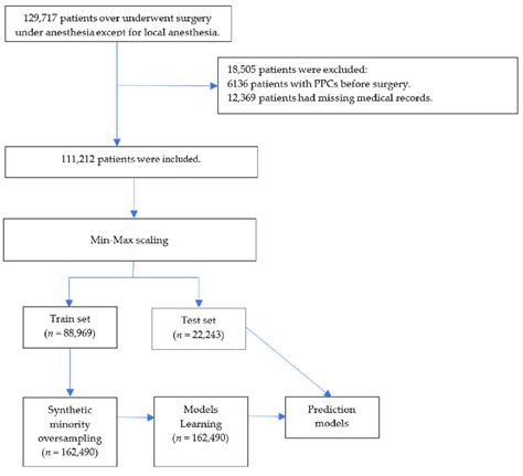Flowchart Ppcs Postoperative Pulmonary Complications Download Scientific Diagram