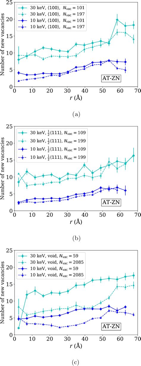 Number Of New Defects Created In 10 Kev And 30 Kev Cascade Simulations