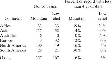 Quantity Of Basins Selected For The Budyko Method For Each Continent