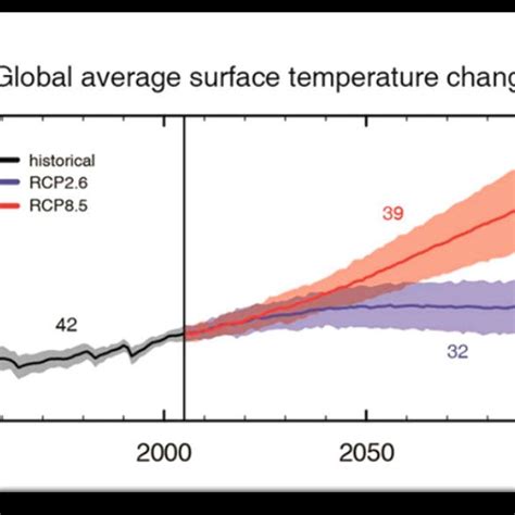 Possibility Space Of The Future Drawn As Representative Concentration Download Scientific